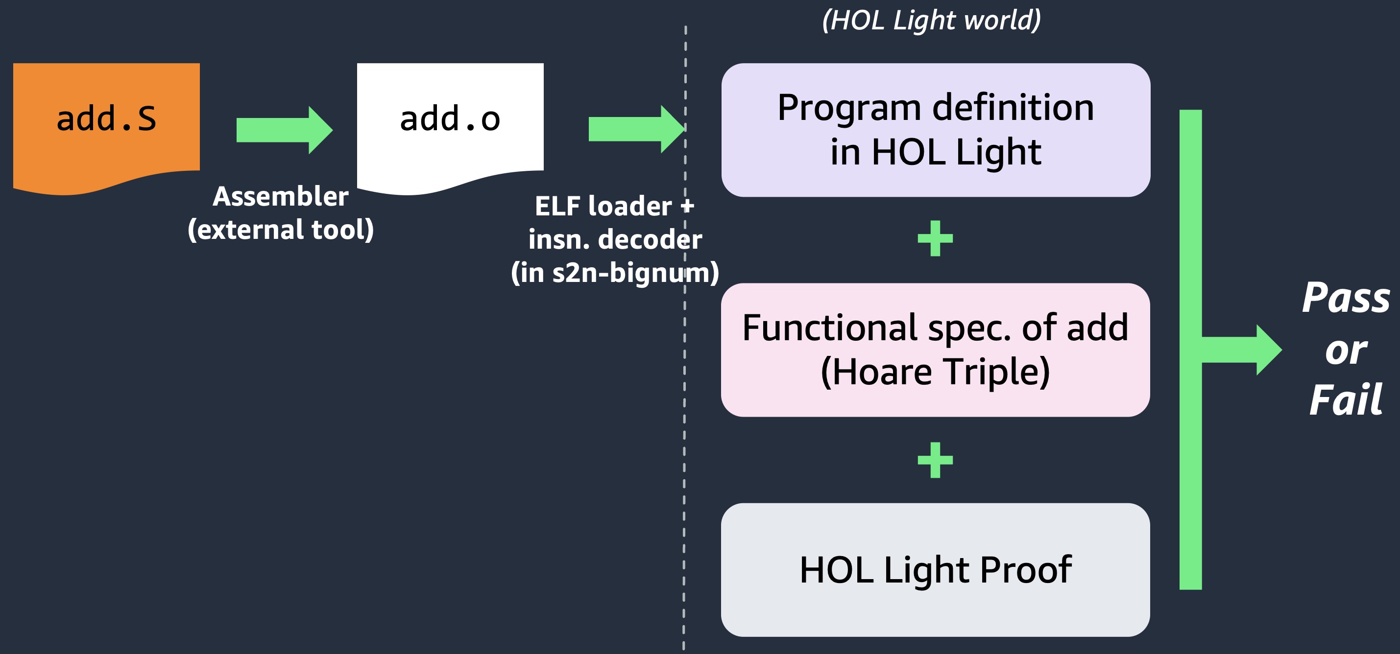 Porting s2n-bignum to Lean 4